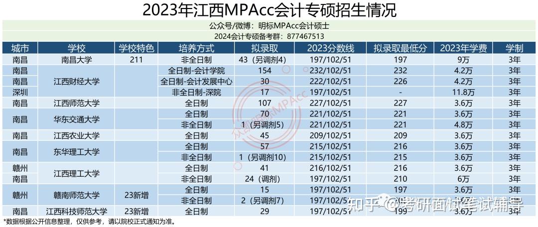 MPAcc择校数据 | 2023年全国MPAcc会计专硕拟录取情况分析（分数线、学费、招生人数、拟录取最低分） - 知乎