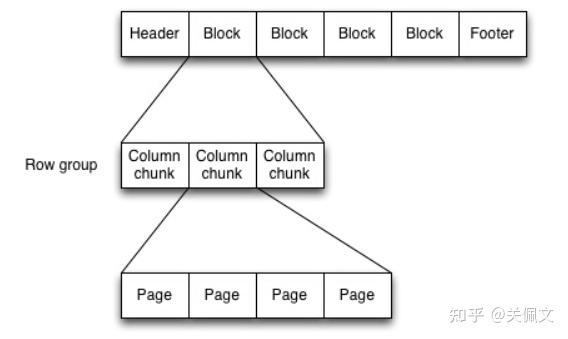 大数据的列式存储详解（秒懂） - 知乎