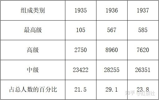 《工农红军：军队建设中的致命错误 1917—1937》1-3 指挥人员经验不足 - 知乎