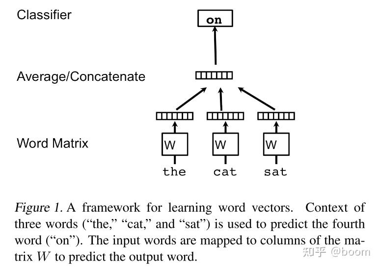 详解Doc2vec:Distributed Representations of Sentences and Documents - 知乎
