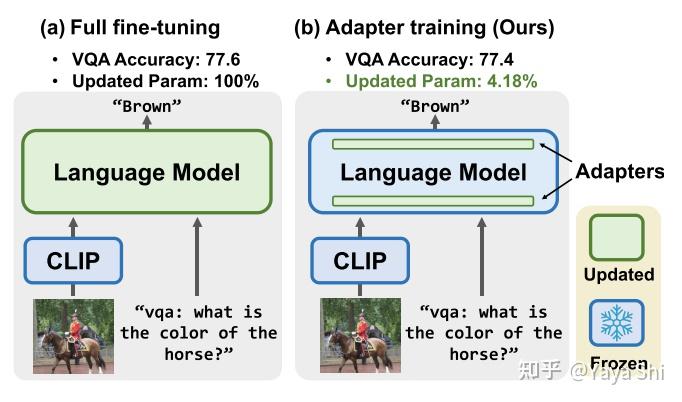 Parameter-Efficient Transfer Learning for Vision-and-Language Tasks - 知乎
