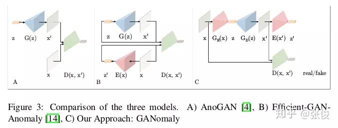 杜伦大学提出GANomaly：无需负例样本实现异常检测 - 知乎