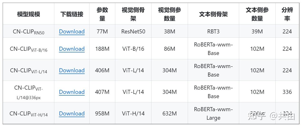 多模态表征—CLIP及中文版Chinese-CLIP：理论讲解、代码微调与论文阅读 - 知乎