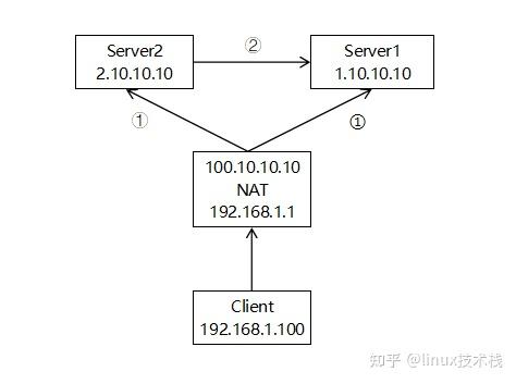 P2P网络NAT穿透原理(打洞方案) - 知乎