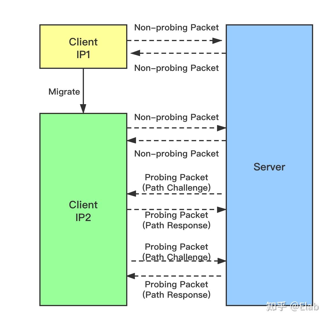 QUIC——快速UDP网络连接协议 - 知乎