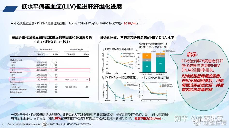 任红教授：低病毒血症（LLV）的基础研究进展与临床对策 - 知乎