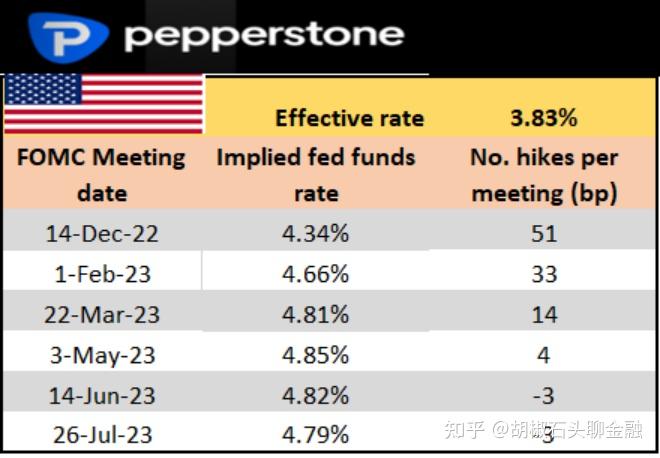12月 FOMC 预览：布局2023 年交易大观！ - 知乎
