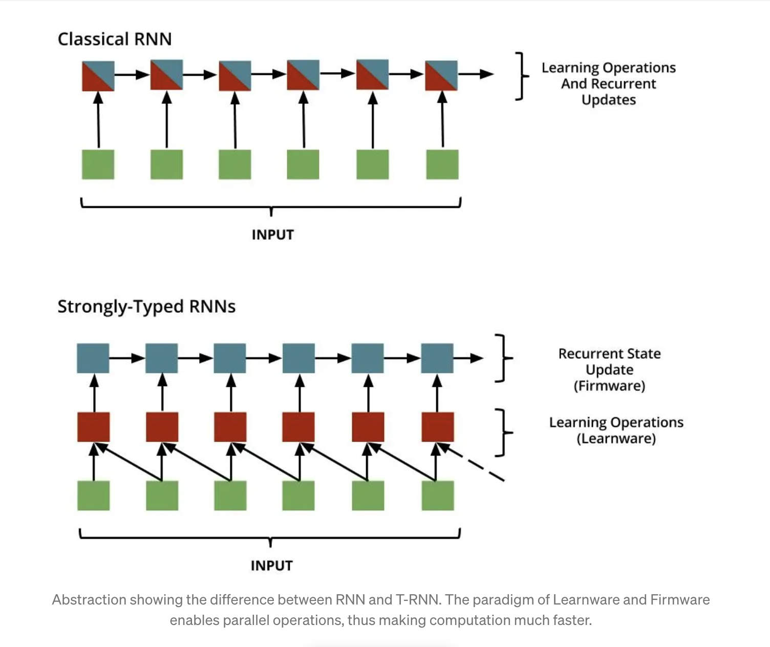 RNN最简单有效的形式是什么？ - 知乎