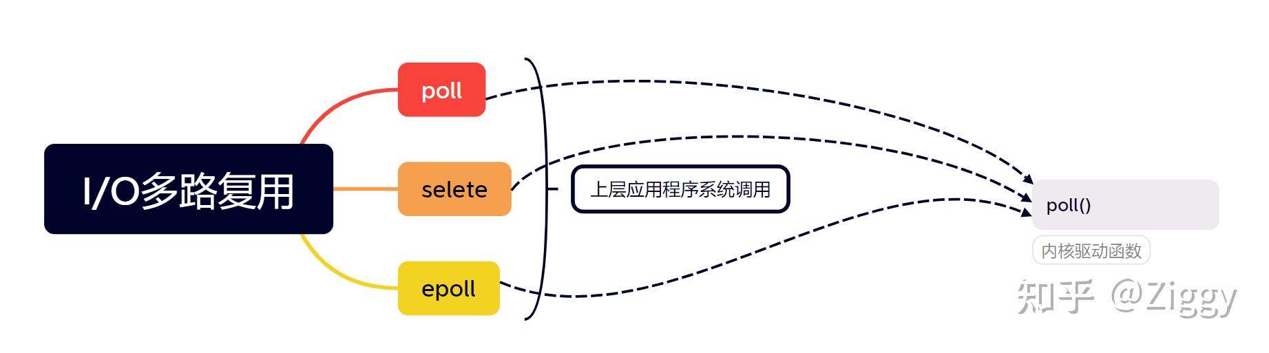 Linux内核驱动程序中的poll函数解释 - 知乎
