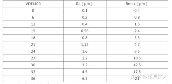 你真的了解表面粗糙度Ra吗？你知道像0.8、1.6这些数值的意义吗？ - 知乎