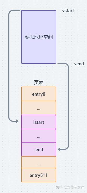 Armv8 Linux启动页表建立过程 - 知乎