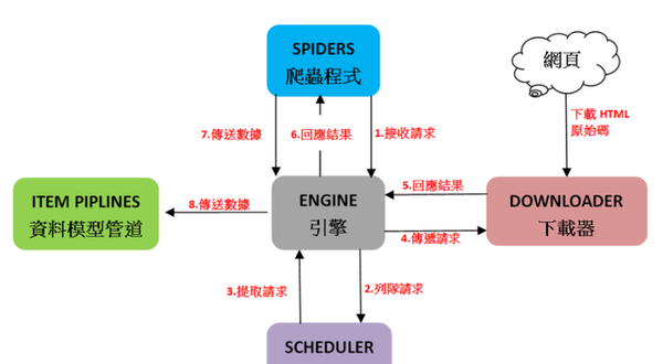 「python」快速入门Scrapy框架的5个执行模组及架构——第一篇 - 知乎