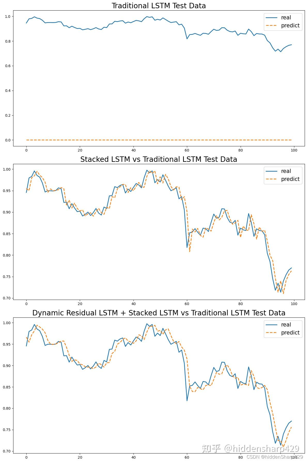 【Python】基于动态残差学习的堆叠式LSTM模型和传统BP在股票预测中的应用 - 知乎