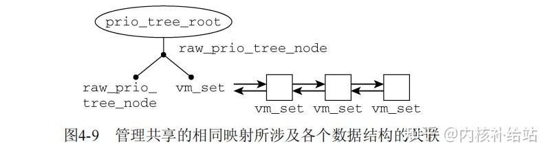深入Linux内核架构——数据结构(vm_area_struct，优先树) - 知乎