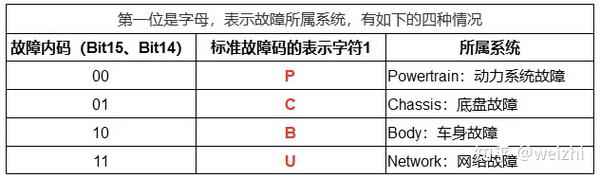 读DTC （$19）清除DTC（$14） - 知乎