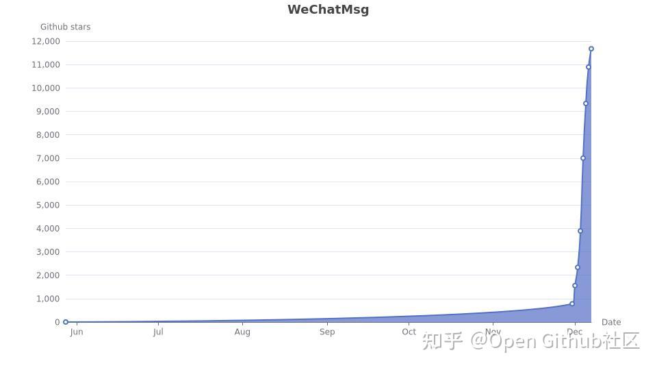 Github开源项目精选-12月第二周 top10🔥🔥🔥 - 知乎