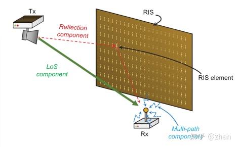 Toward Ubiquitous Sensing and Localization With Reconfigurable Intelligent Surfaces - 知乎