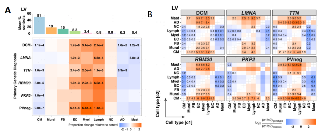 Science|单细胞测序为“心力衰竭”提供潜在治疗方案 - 知乎