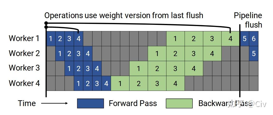 大模型演化史（并行计算篇）：流水线并行，GPipe 与 PipeDream（二） - 知乎