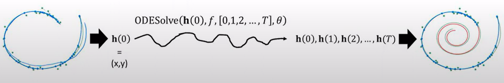 神经常微分方程 (Neural ODE)：入门教程 - 知乎