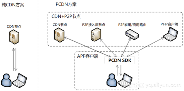 鱼和熊掌兼得——解密阿里云PCDN - 知乎