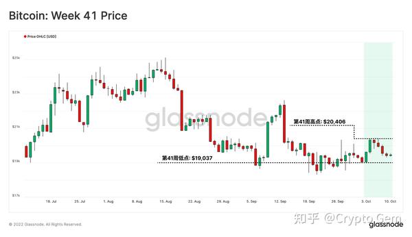 风暴前的平静-Glassnode周报2022年第41周 - 知乎