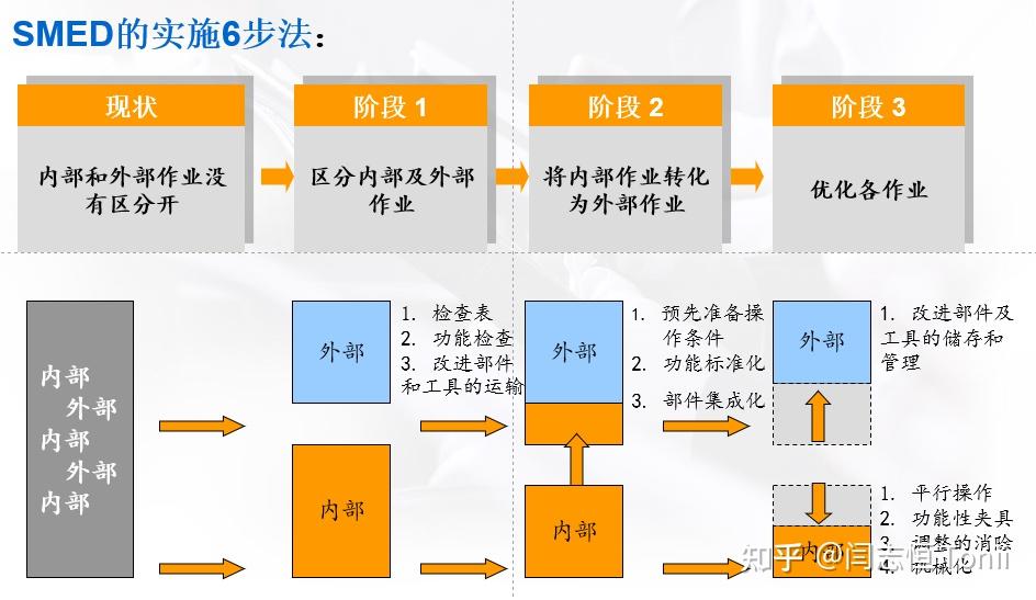 SMED的实施六步法 - 知乎