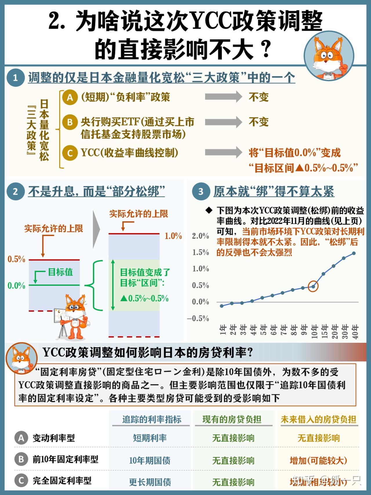 4张图看懂日本YCC(收益率曲线控制)政策调整 - 知乎