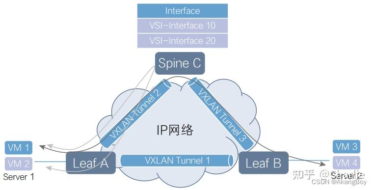 SDN系列-基于VxLAN构建Overlay + VxLAN实验 - 知乎