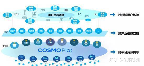 海尔COSMOPlat：1个平台 2种身份 - 知乎