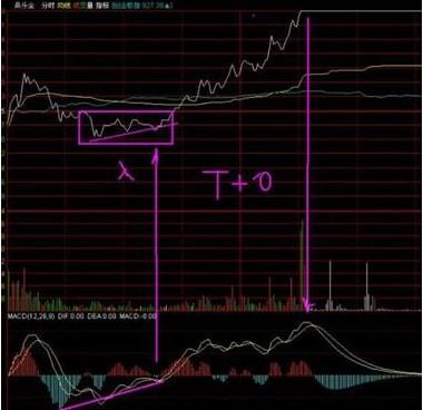 如何靠做T+0把成本做到负值？终于有人把T+0说透彻了，掌握，才可称得上真正的做T高手！ - 知乎
