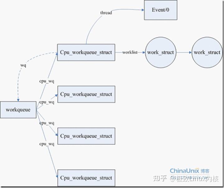 Linux内核中的tasklet机制和工作队列 - 知乎