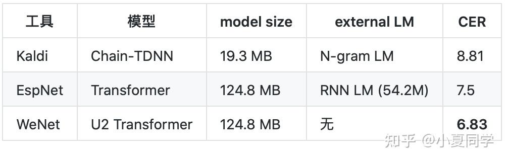 WeNet更新：支持AISHELL-2数据集并开放预训练模型 - 知乎