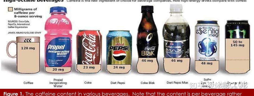 运动补剂: 咖啡因的真相 - 知乎