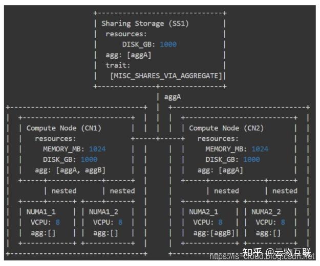 OpenStack Placement Project（Rocky to Train） - 知乎
