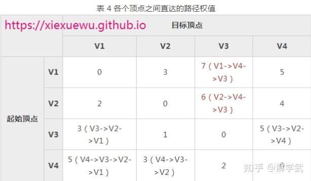 一文彻底搞懂Floyd算法（弗洛伊德算法） - 知乎