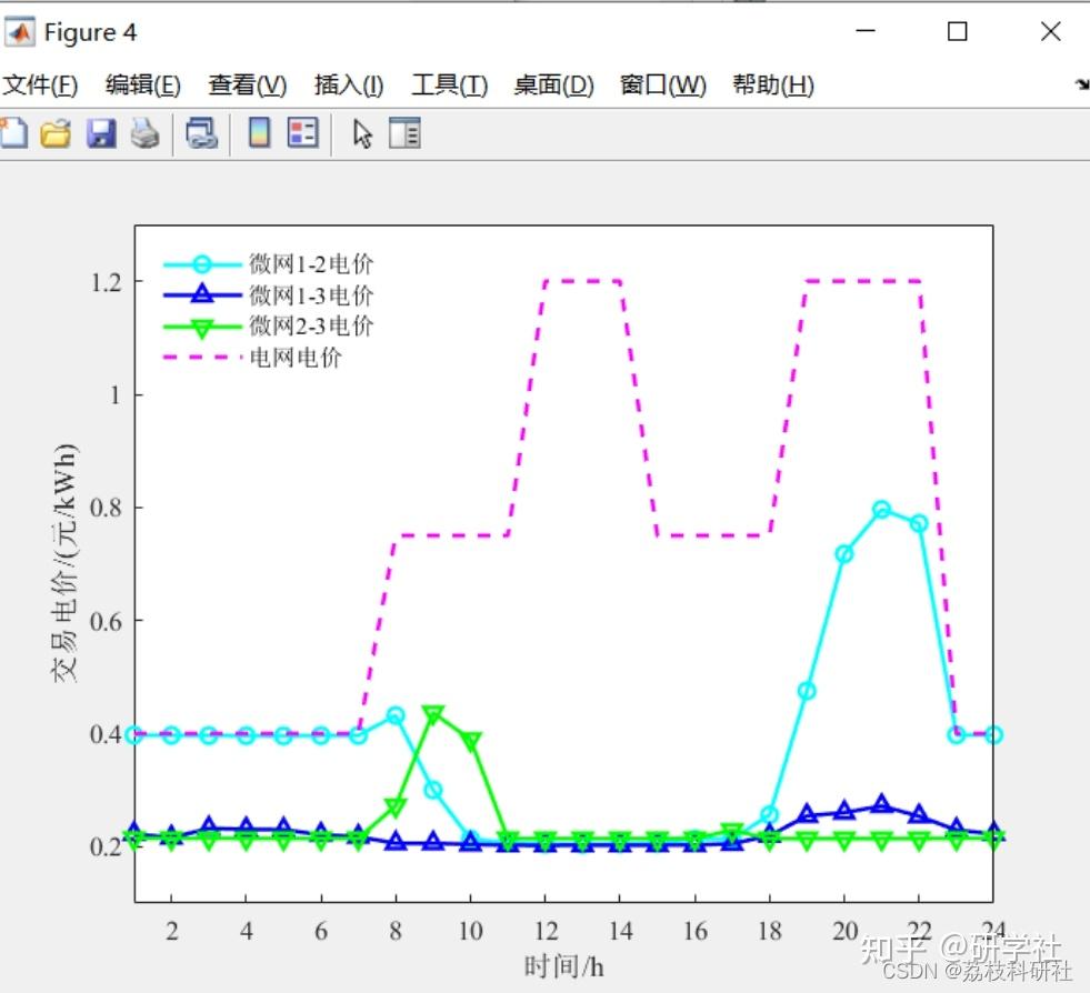 基于条件风险价值CVaR的微网动态定价与调度策略（Matlab代码实现） - 知乎