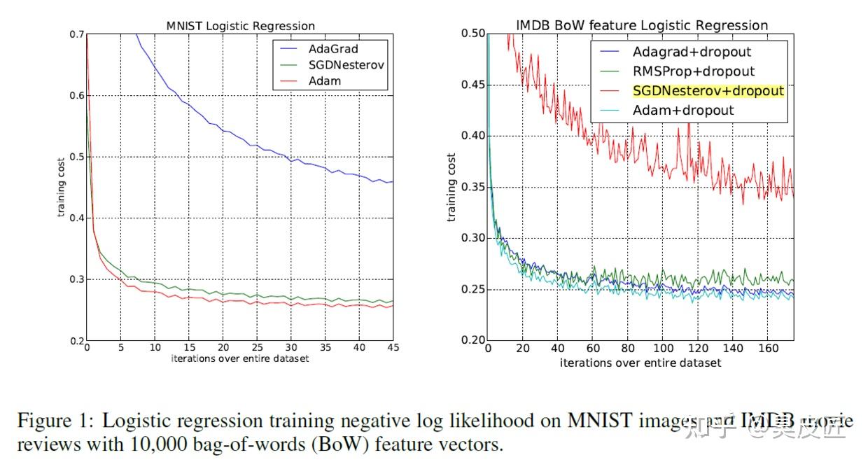 深度学习经典论文分析（八）-ADAM: A METHOD FOR STOCHASTIC OPTIMIZATION - 知乎
