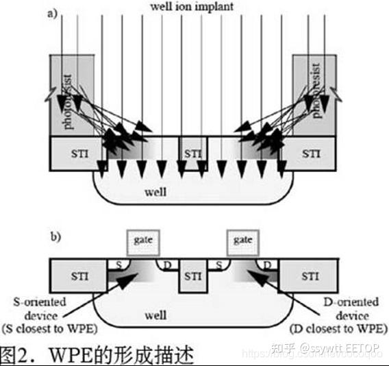 STI、LOD与WPE概念：减少或避免WPE/STI效应对IP模块设计的影响 - 知乎