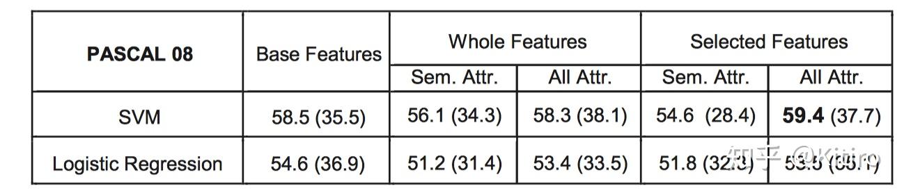 Describing Objects by their Attributes 文献阅读 - 知乎