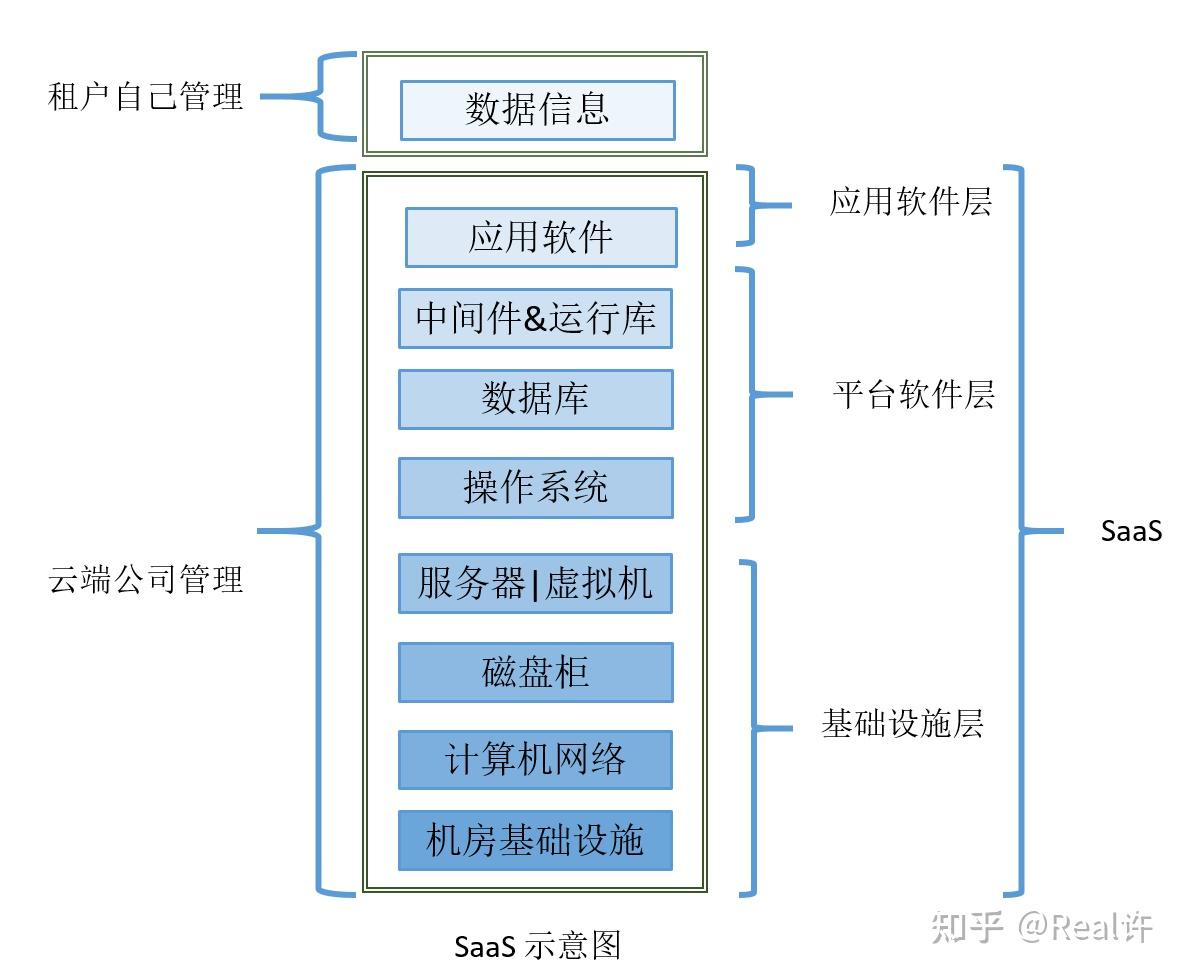 SaaS，iass 和pass，你知道吗？ - 知乎