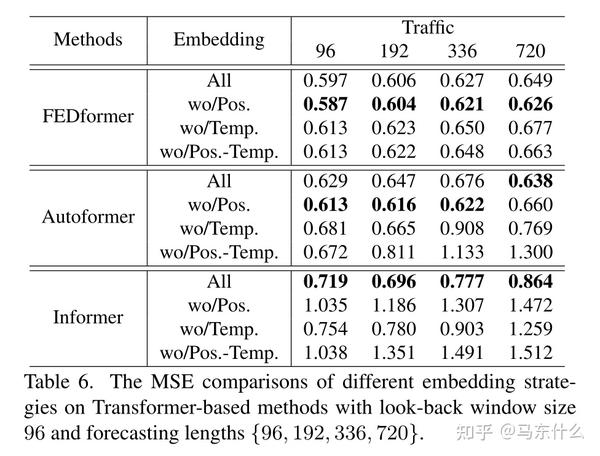 Are Transformers Effective For Time Series Forecasting 知乎