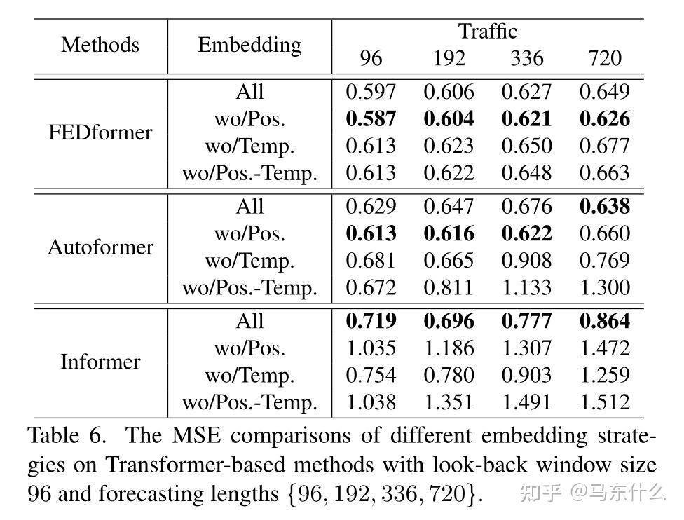 Are Transformers Effective for Time Series Forecasting? - 知乎