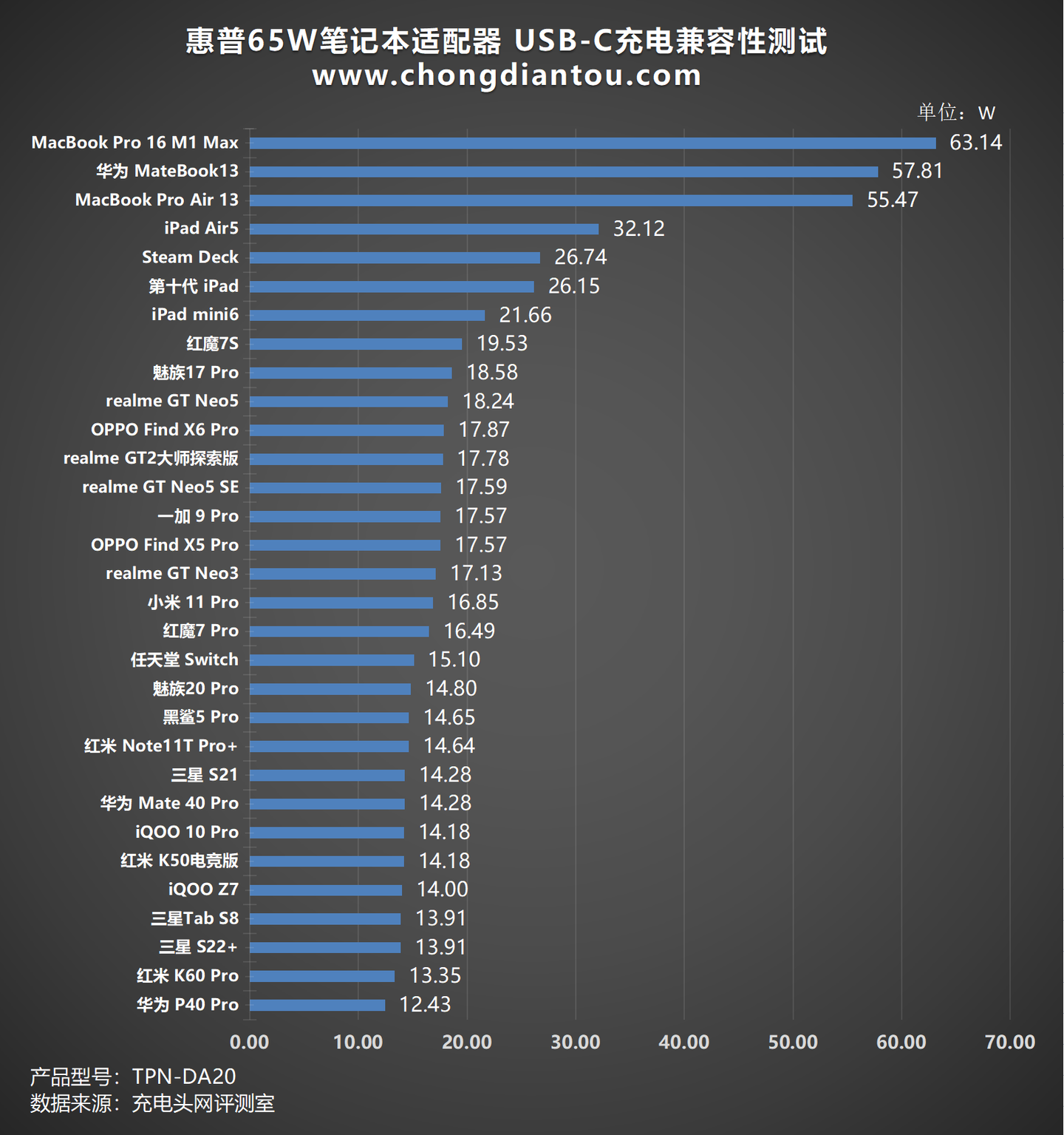 PD 65W输出，兼容表现更优异，惠普战66 65W电源适配器评测 - 知乎