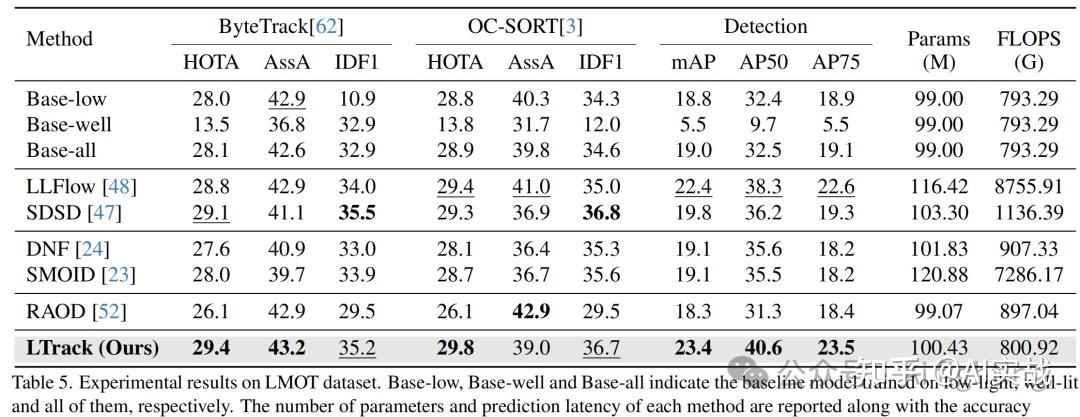 LTrack：实现夜间多目标追踪，并开放低光多目标追踪数据集LMOT - 知乎