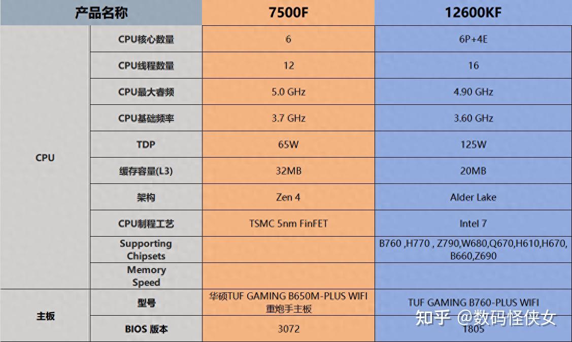千元级CPU对比：Intel i5-12600KF与AMD R5 7500F如何选？ - 知乎