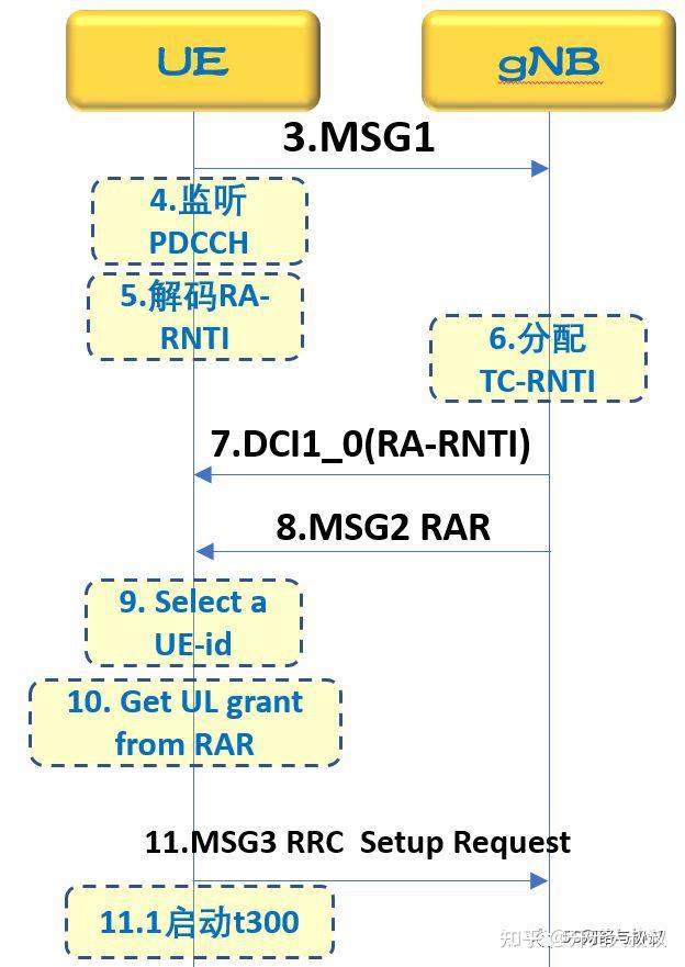 5G SA注册流程总结（上） - 知乎