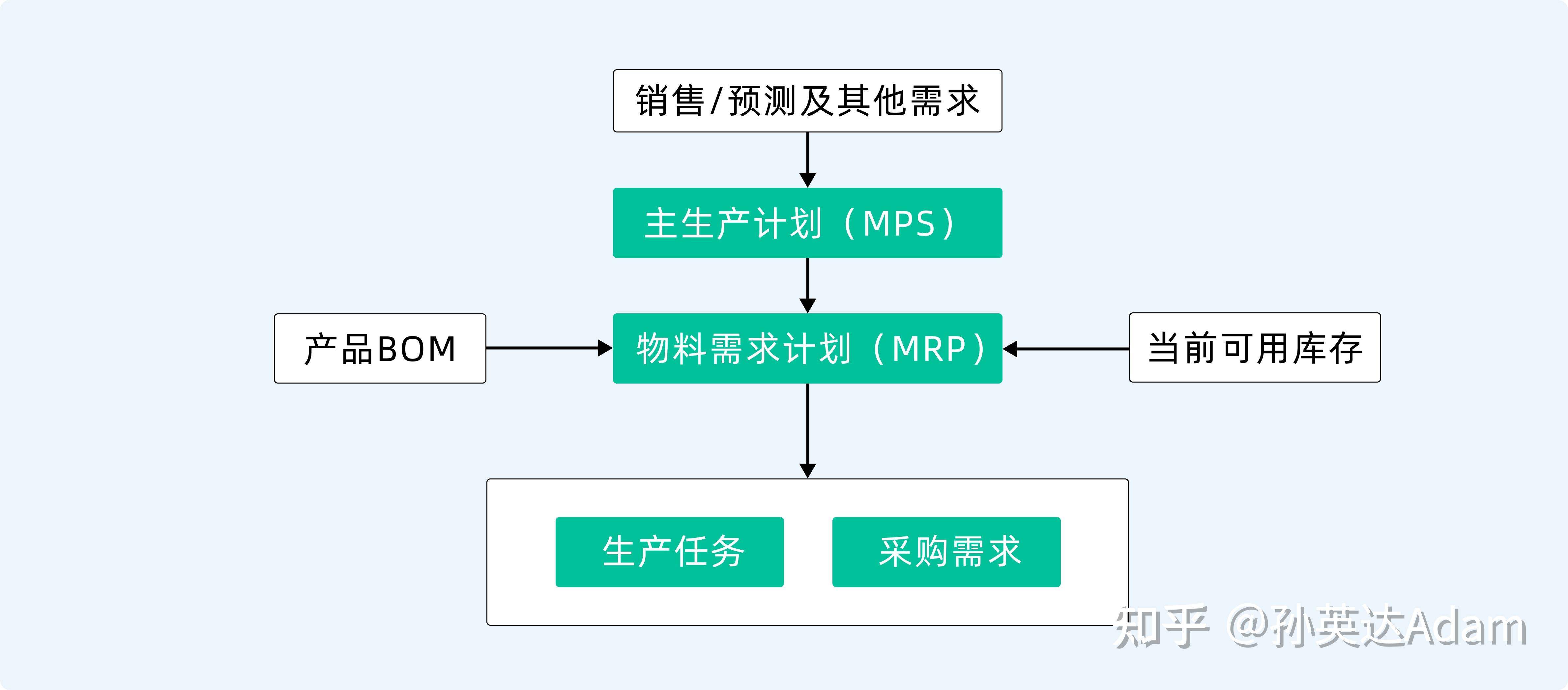 终于搞懂PMC、MRP和BOM的区别和联系了！ - 知乎