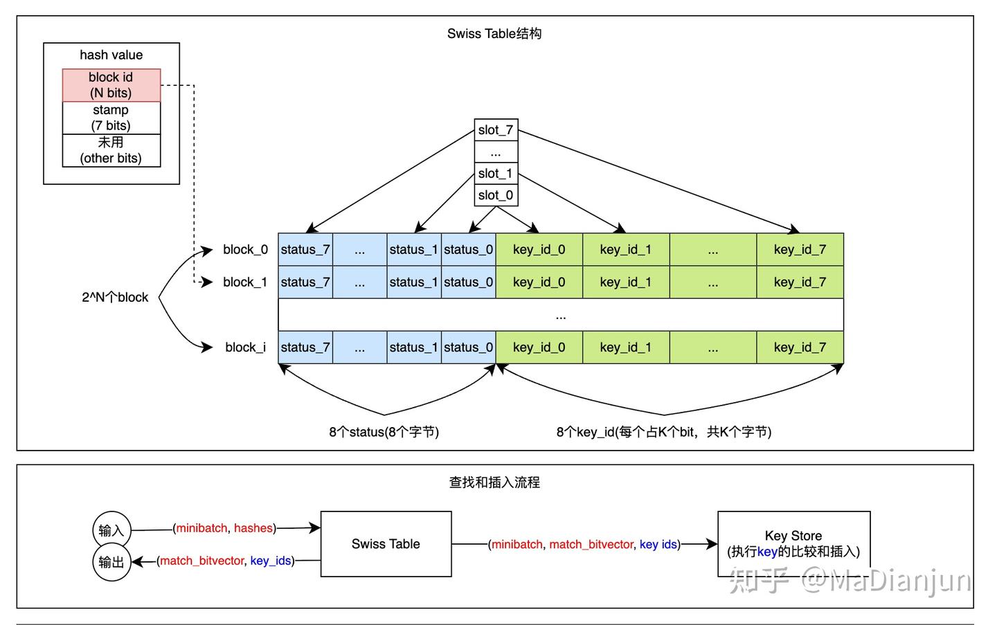 Apache Arrow Swiss Table - 知乎