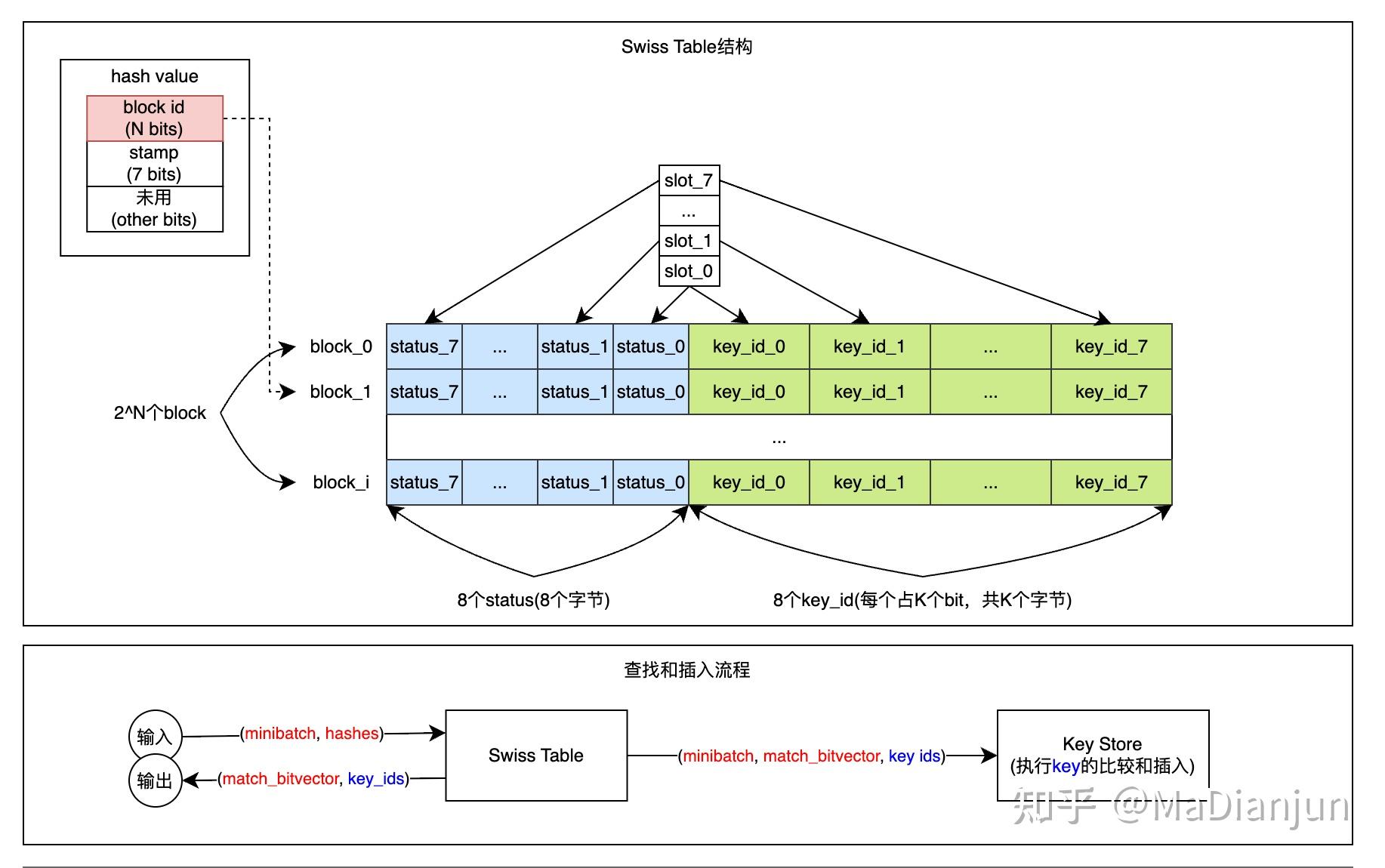 Apache Arrow Swiss Table - 知乎